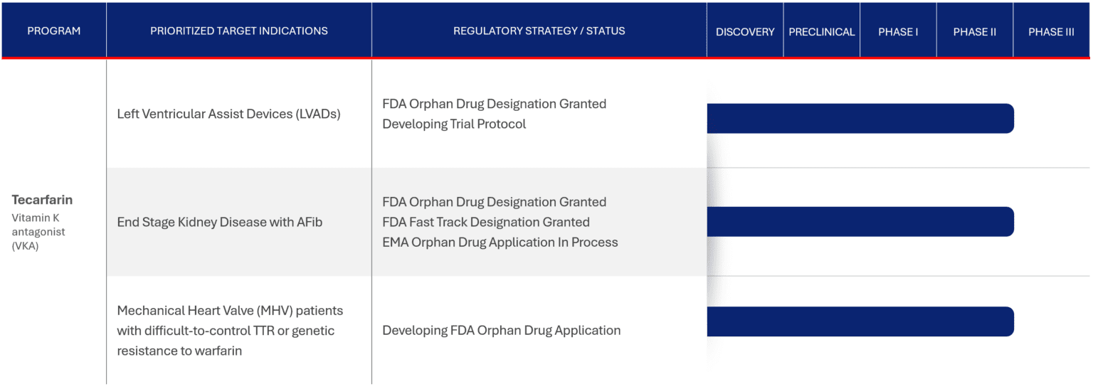 Clinical Development Pipeline - Cadrenal Therapeutics, Inc.